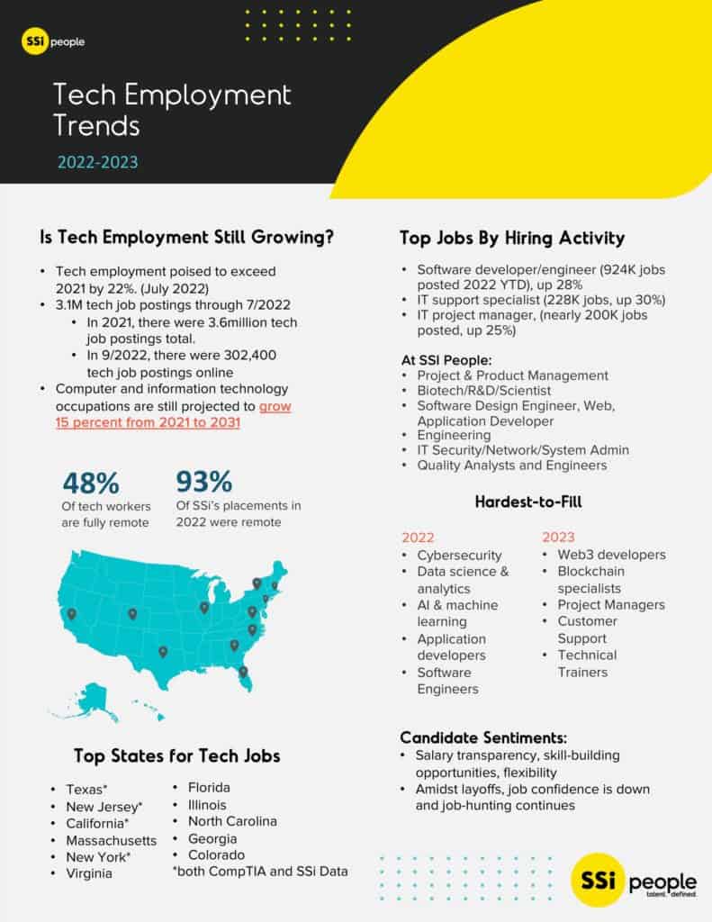 Tech Professionals | IT Professionals | SSi People